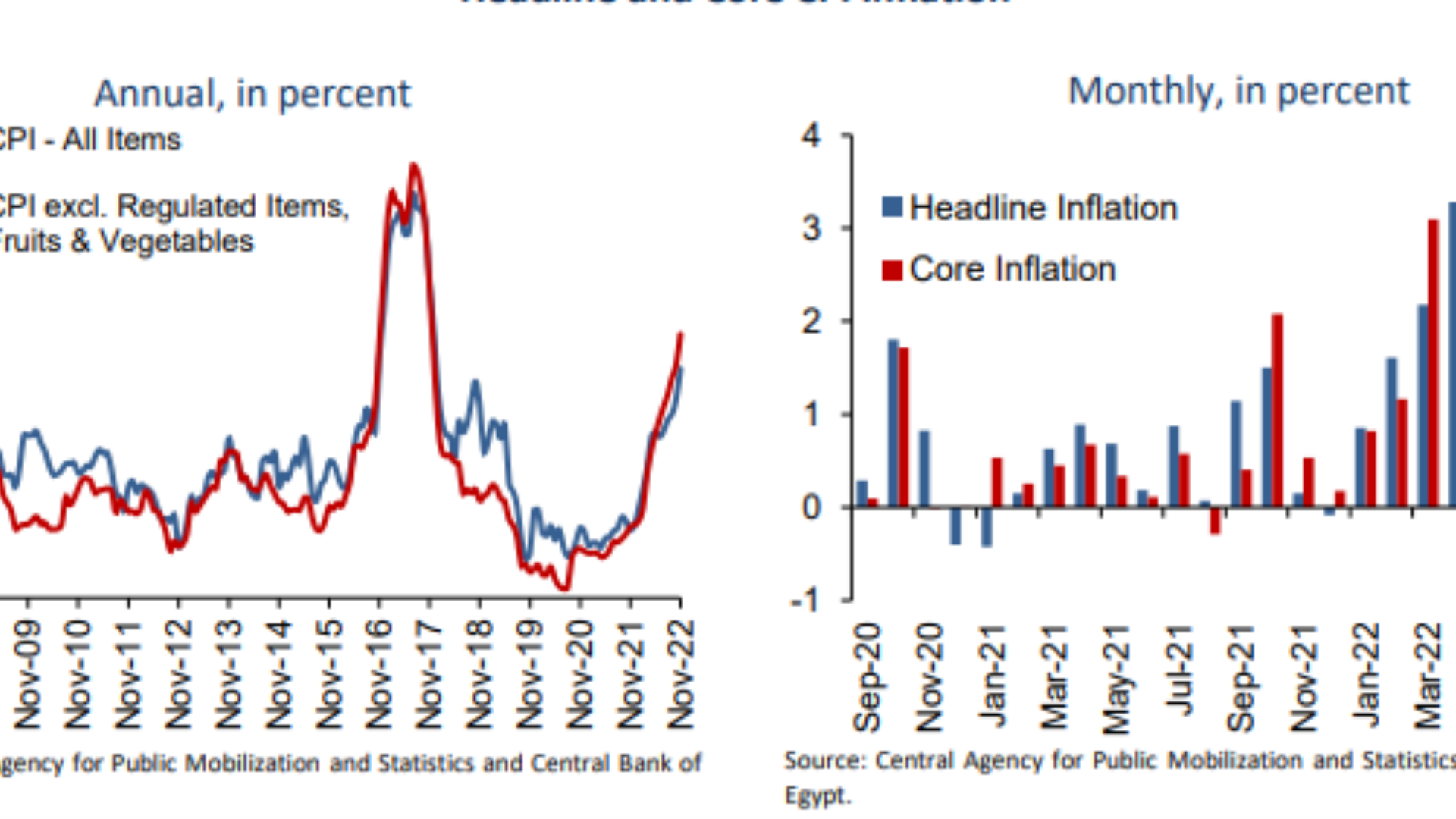 FirstBank | Egypt's CBE sheds light on high inflation in November 2022