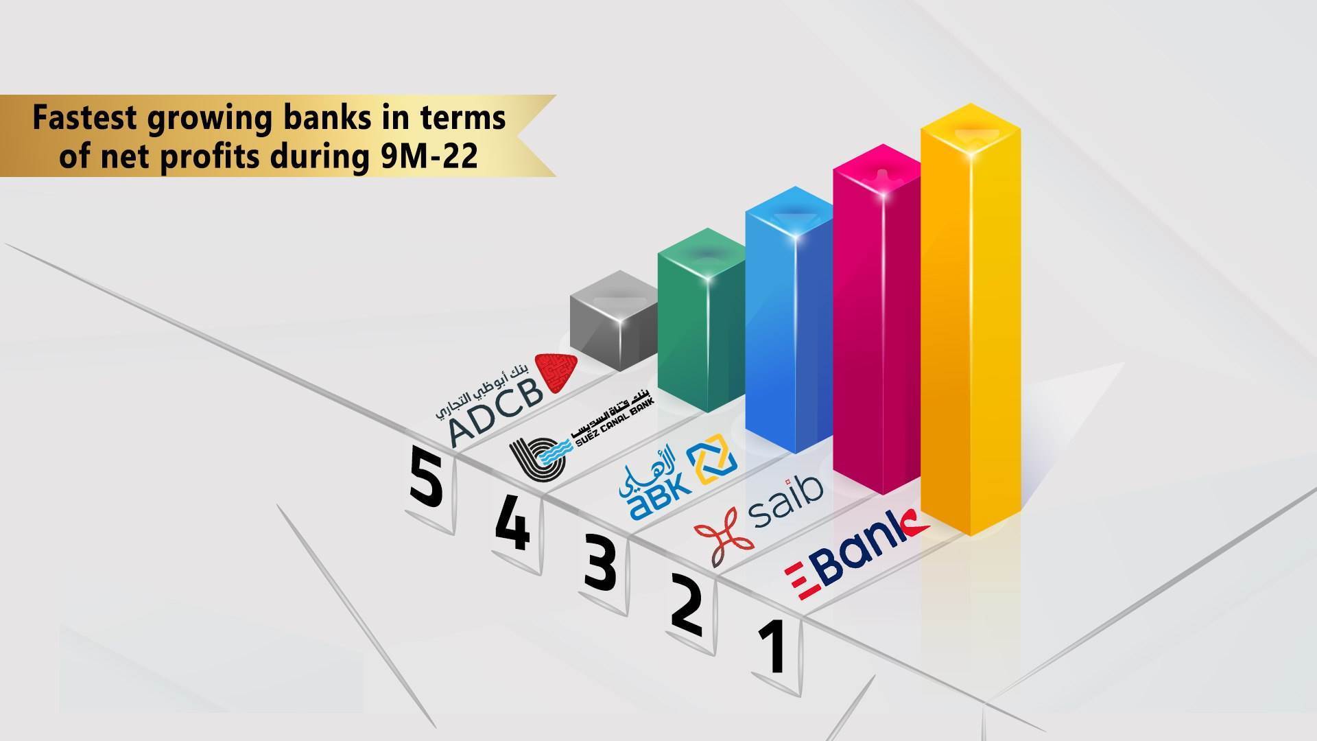 FirstBank | E-bank, ABK-Egypt, SAIB, SCbank fastest growing banks in ...